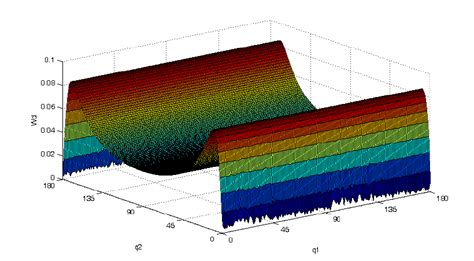 The Dynamic Manipulability Measure Of The Stanford Manipulator As A Download Scientific Diagram
