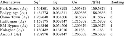 Relative Distance Between Alternatives And Ranks By Evaluating Data Of