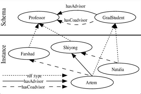 Sample Rdf Graph And Relational Query Over The Graph Download