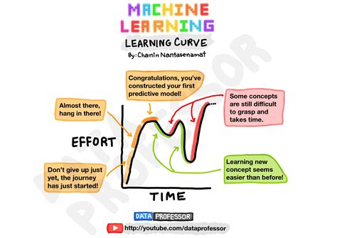 Infographic Machine Learning Learning Curve — Data Professor