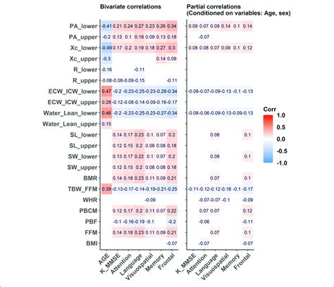 The Correlations Between Age And Cognitive Tests Such As Snsb Ii