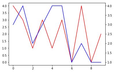 Python Stretching Plot Horizontally And Vertically With Matplotlib Stack Overflow