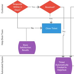 Flowchart Software To Quickly Create Flowcharts Creately