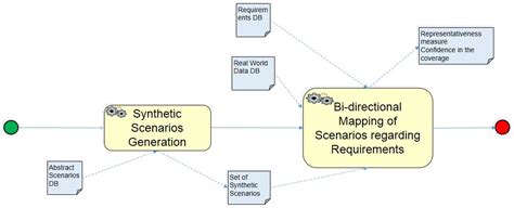 Scenario Representativeness Checking Vv Patterns