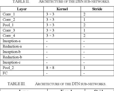Table Ii From Audio Visual Emotion Recognition Using K Means Clustering And Spatio Temporal Cnn