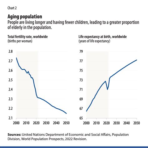 Aging Is The Real Population Bomb Lmd