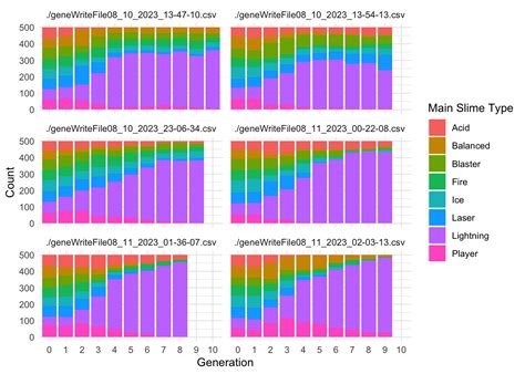 Polymorphic Games Testing Evolution In Project Twinstick