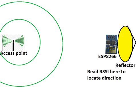 Indoor Direction Using Wifi ESP8266 RSSI Electrical Engineering Stack Exchange
