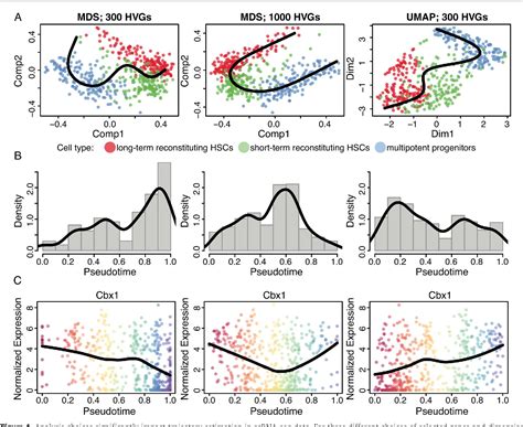 Figure 1 From Data Driven Selection Of Analysis Decisions In Single Cell Rna Seq Trajectory