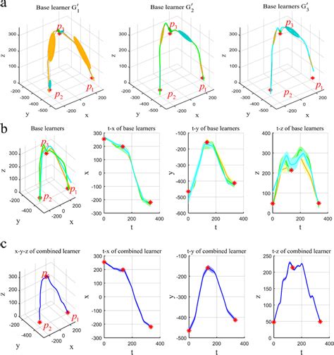 a comparison of fig 9 a the demonstration data gmm and gmr