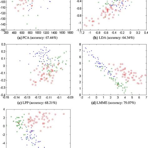 The Points Projected Onto The 2d Subspace Learned By Five Methods And Download Scientific