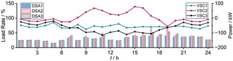Sustainability Free Full Text Optimal Scheduling Of Acdc Hybrid Distribution Network