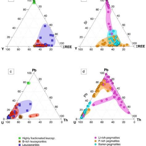 Triangular Plots For Apatite Ab Sr Y Σree And Cd Pb U Th For