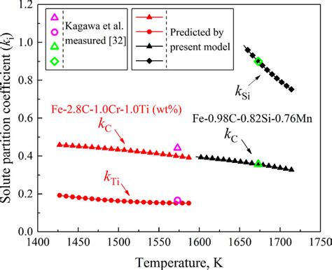 Verification Of The Solute Partition Coefficient Model Download