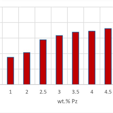 Influence Of Lean Amine Concentration On The Required Regeneration