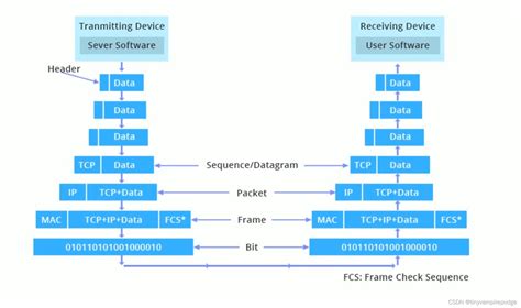 报文在各层的长度分析 Wireshark报文实战 Wireshark Tcp报文数据长度 Csdn博客