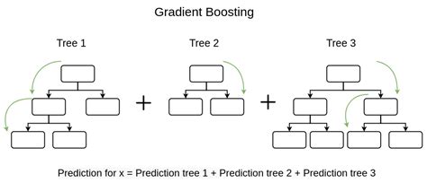 Implementing Explainability For Gradient Boosting Trees Towards Data
