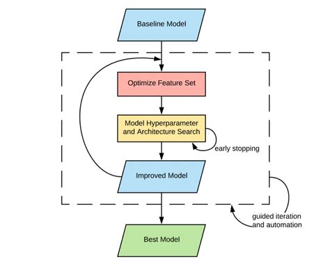Tuning Model Performance Uber Blog