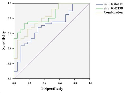 Identification Of Circular RNAs As A Novel Biomarker For Ovarian Endometriosis Abstract