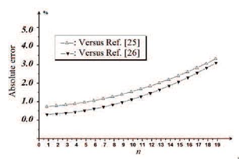 Absolute Error Plots Download Scientific Diagram