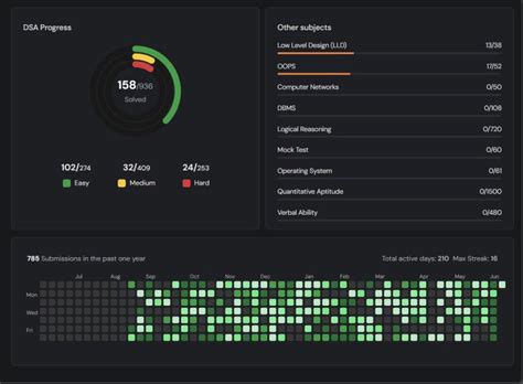 Dsa Striversheet 100daysofcode Codingjourney Problemsolving