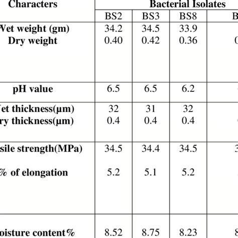 The Physical Properties Of Local Bacterial Cellulose Download