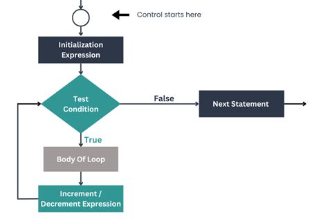 For Loop In Java