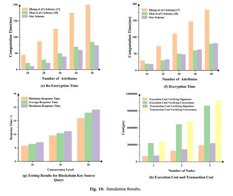 202506 论文研读 Blockchain Based Cp Abe Data Sharing And Privacy Preserving Scheme Using Distributed