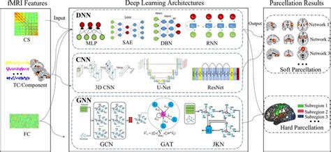 Current Research Status Of Deep Learning Based Fmri Parcellation Ten Download Scientific