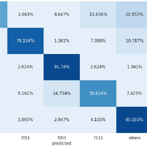 Heatmap Of The Final Model On Test Data Of All Folds Summed As Download Scientific Diagram