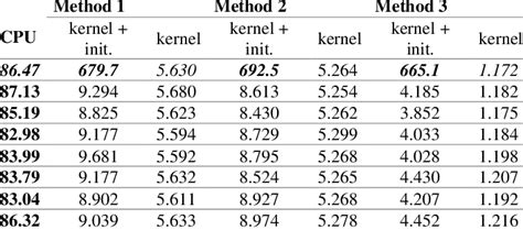 example running times milliseconds for cpu gpu naïve and gpu smm for