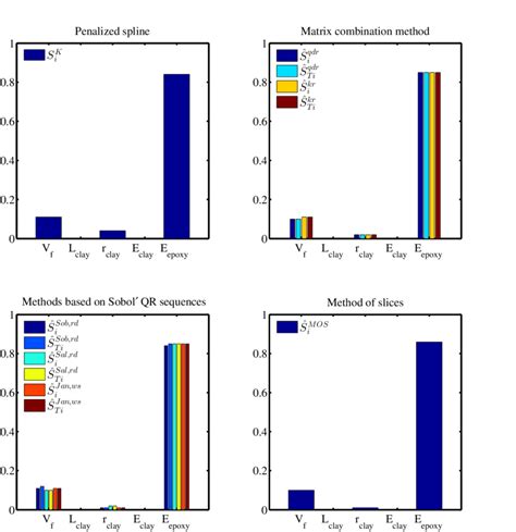 First Order And Total Effect Sensitivity Indices W R T The Penalized Download Scientific