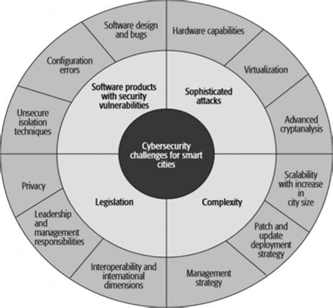 Privacy Protection In Smart Cities Cyber Threats And Countermeasures In Smart Cities