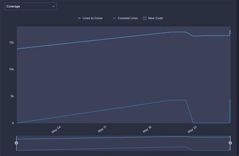 Code Coverage Keeps Bouncing Between Real Coverage And 0 Sonarqube