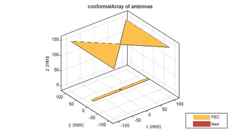 Create Conformal Antenna Array Matlab Mathworks United Kingdom