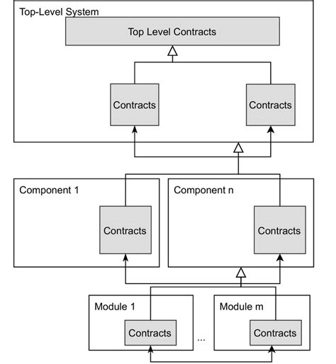 Compositional Verification Based On A Virtual Integration Test Download Scientific Diagram