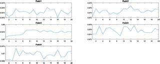 Particle swarm optimization-based automatic parameter selection for deep neural networks and its ...