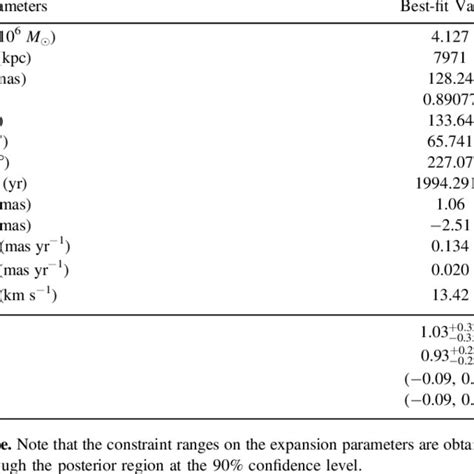constraint of the best fit values of the expansion parameters {β γ α