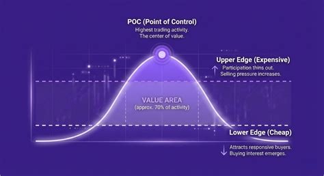 Value Area Trading How Forex Markets Define Fair Price