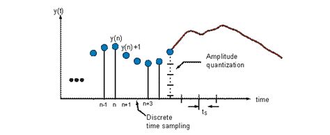 Activity Analog To Digital Conversion Analog Devices Wiki