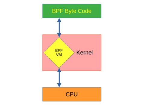 Ebpf For Linux Admins Part I · My Linux Kubernetes And Other Cncf Adventures