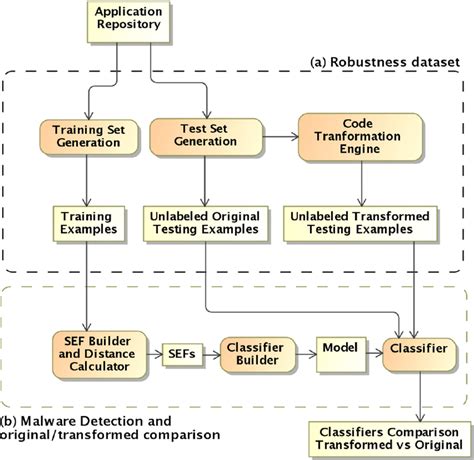 Robustness To Code Transformation Assessment Process Download