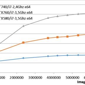 Evolution Of Speed Up Versus Image Size On Different GPU Devices For Download Scientific