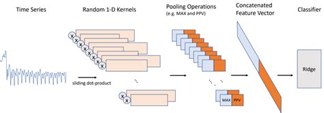 Convolution Based Time Series Classification In Aeon Aeon 130