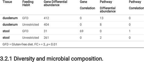 Statistics Of Signicant Results Obtained On Picrust2 Predictions