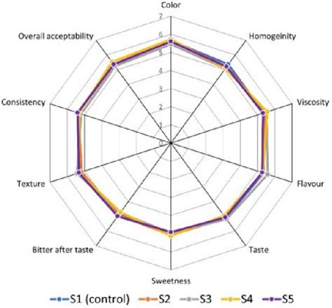 Sensorial Properties Of Various Formulas Of Reduced Sugar Rtd Cocoa Download Scientific Diagram