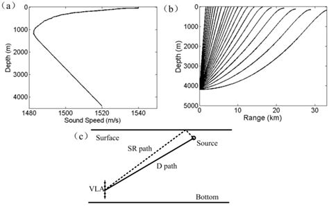 Joint Estimation Of Source Range And Depth Using A Bottom Deployed Vertical Line Array In Deep