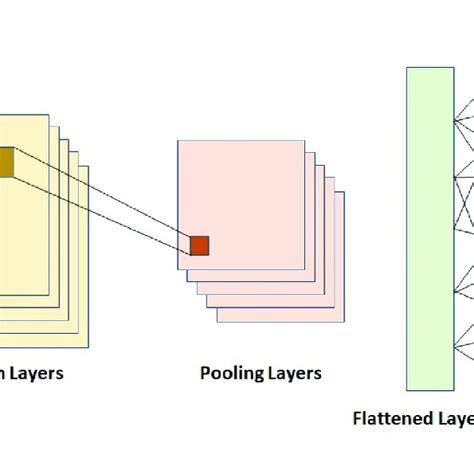 Basic Cnn Structure 101371journalpone0284418g004 Download Scientific Diagram