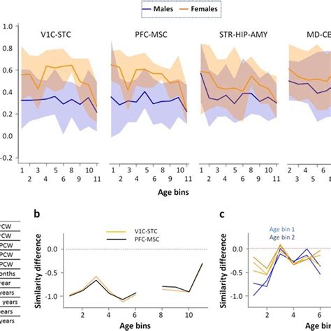 Sex Differences In Expression Similarity In Brainspan Exon Microarray Sex Differences In Expression Similarity In Brainspan Exon Microarray