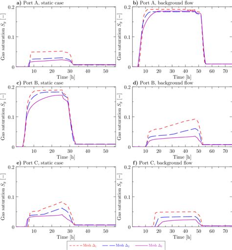 illustration of mesh resolution effects on the numerical solution of